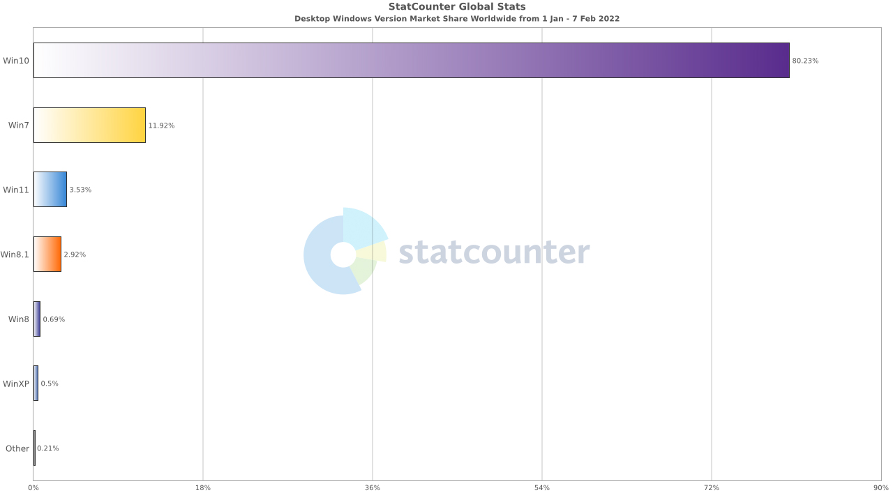 Microsoft is ready to leave Windows 8 permanently behind - SDN