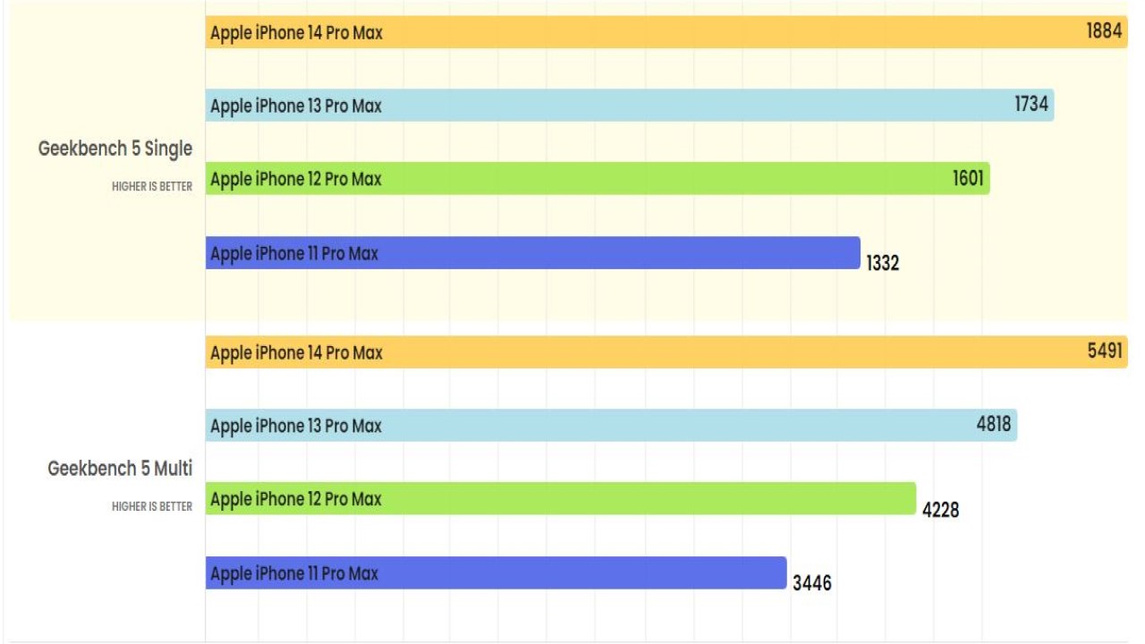 We explain Apple's A16 bionic chip: what's new? - ShiftDelete.Net