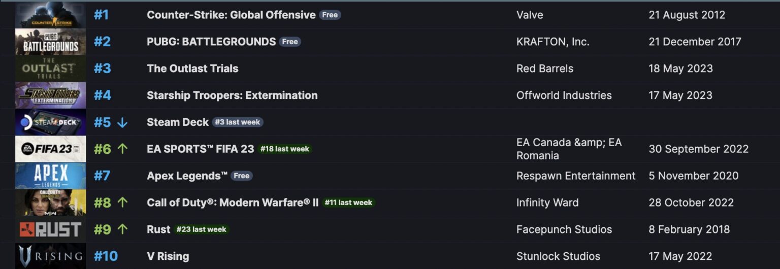 The list of the best-selling games on Steam - ShiftDelete.Net Global