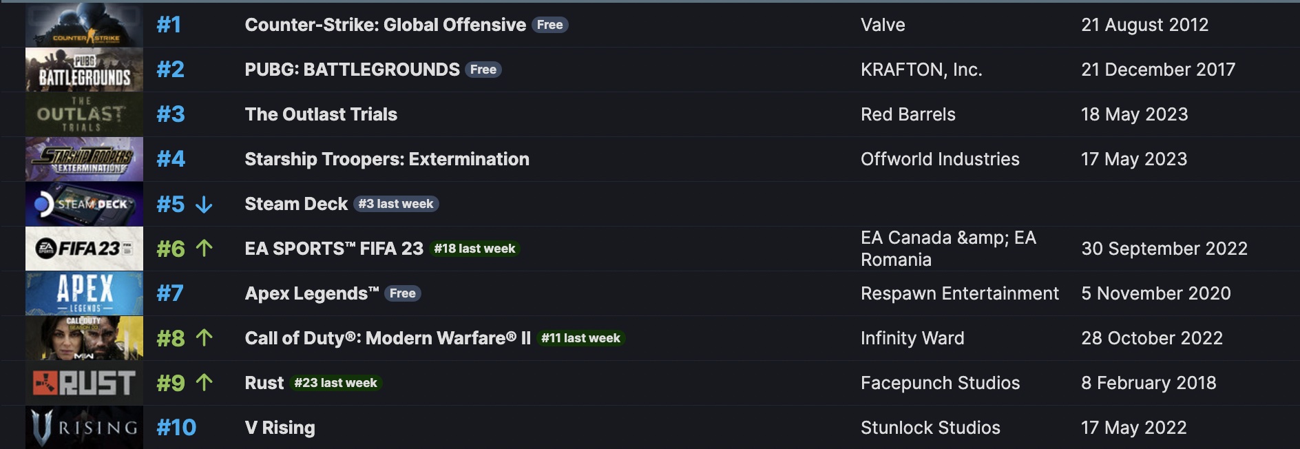 The list of the best-selling games on Steam - ShiftDelete.Net Global