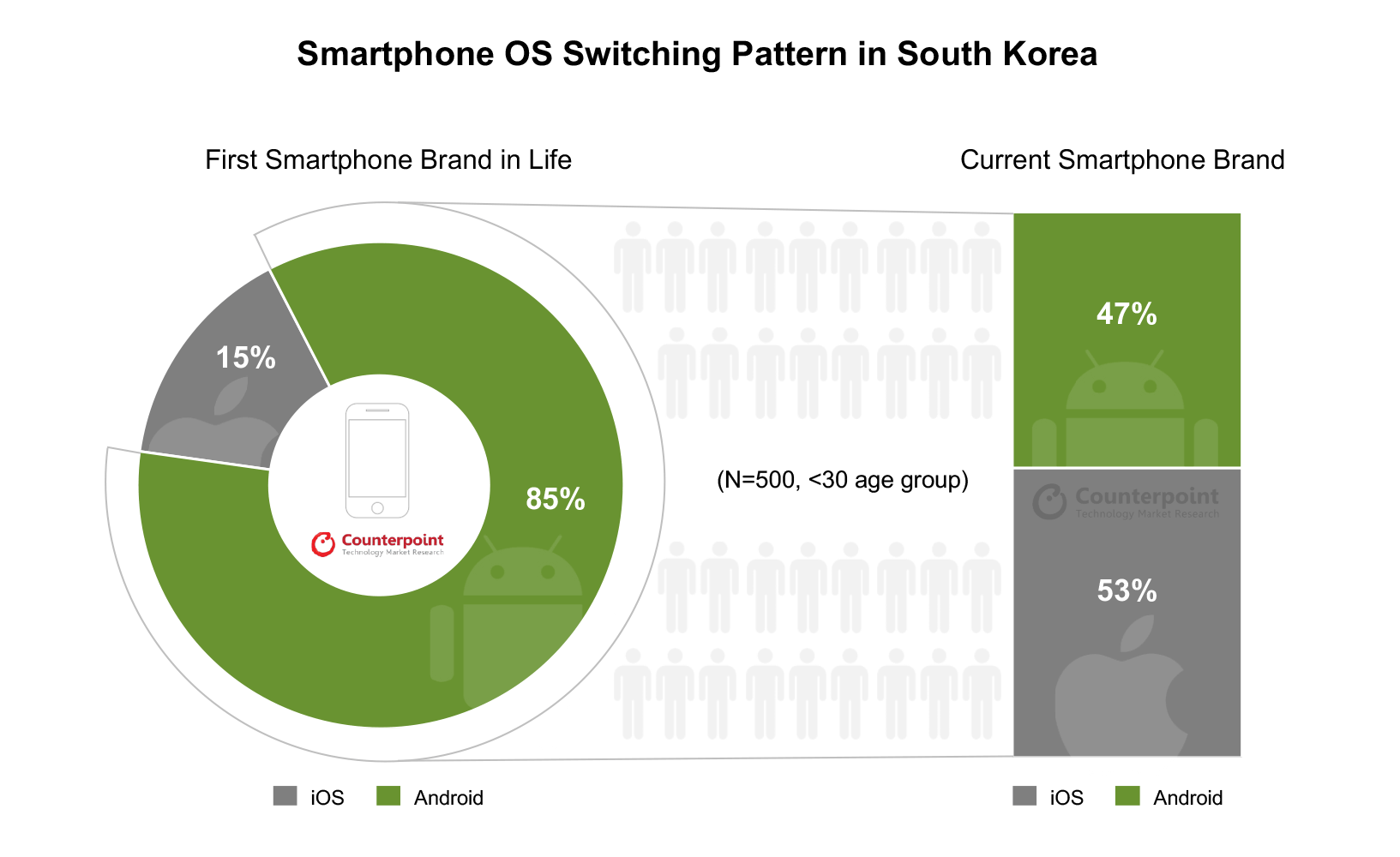 The transition from Android to iPhone has reached its peak in South Korea!
