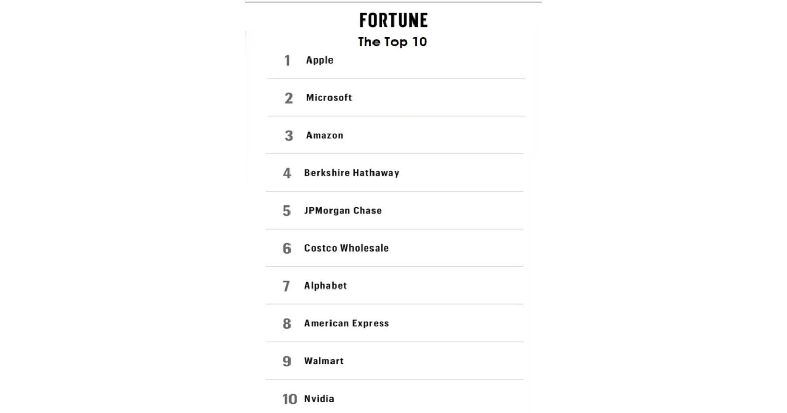 Here are the world's most admired companies! - ShiftDelete.Net Global
