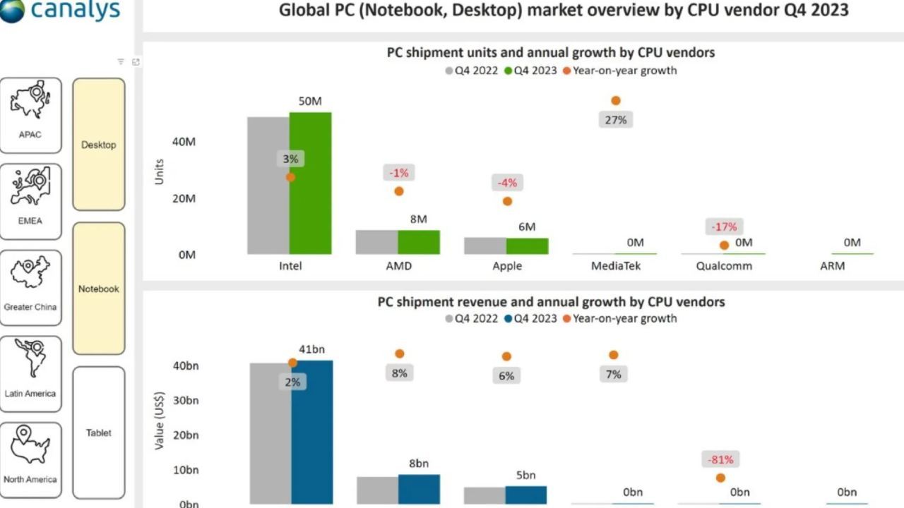 Intel and AMD processor shipment figures revealed!