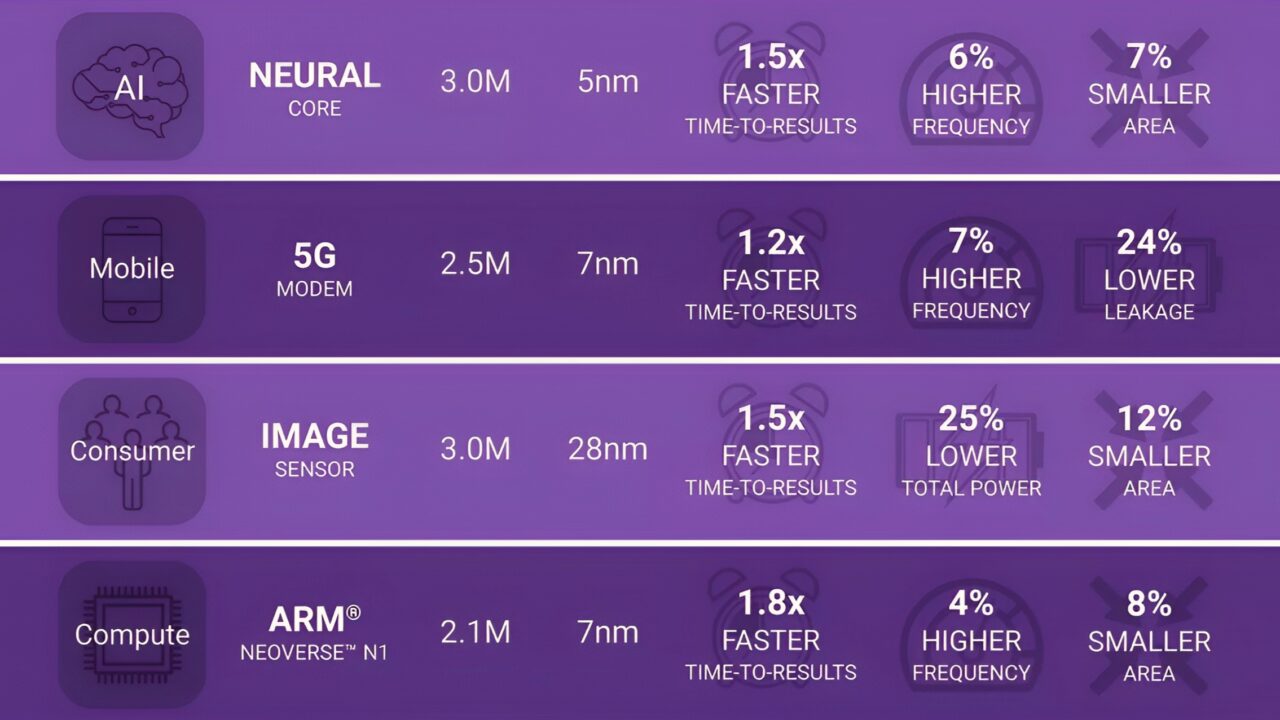 Samsung’s first 3nm processor designed by AI! - ShiftDelete.Net Global
