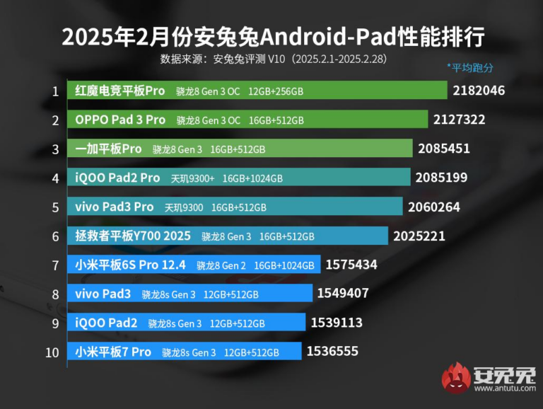 The competition is big: The most powerful tablet models! - SDN