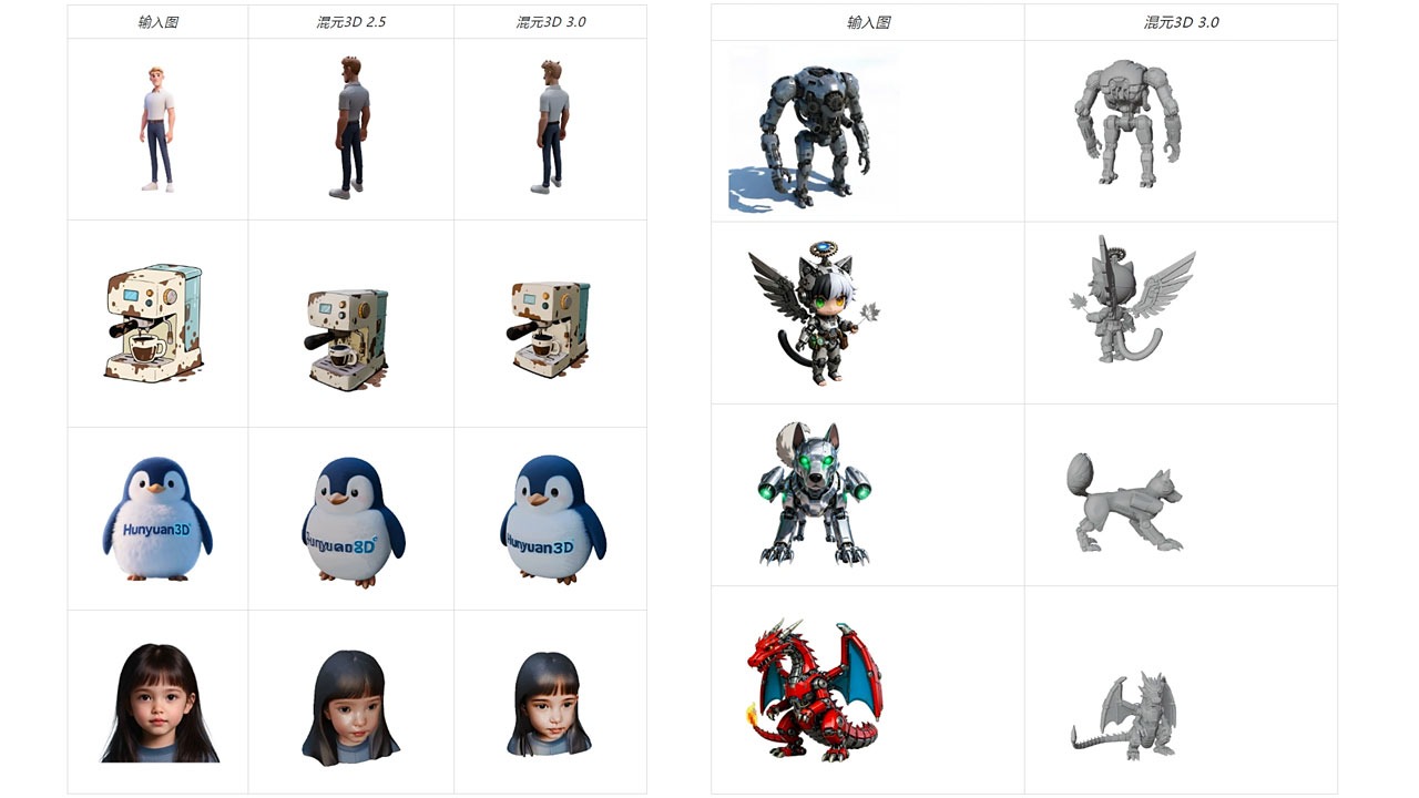 Hunyuan 3D 3.0 by Tencent Brings Hyper-Realistic AI Model Generation to ...
