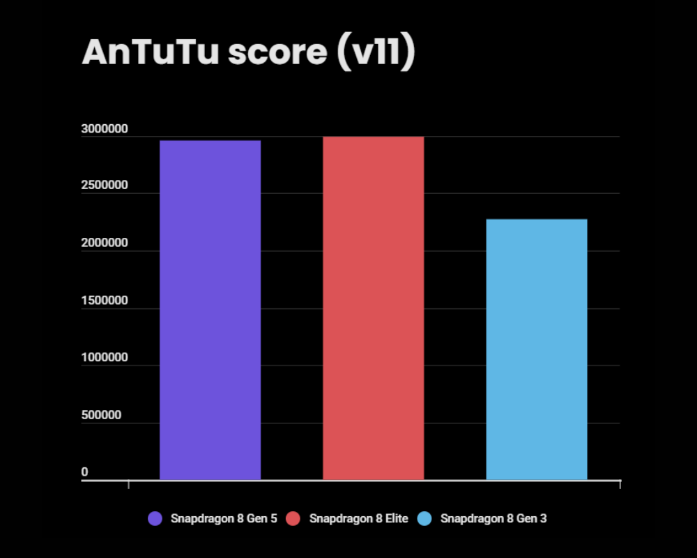 Snapdragon 8 Gen 5 Performance: Full Benchmark vs Gen 3 & Elite